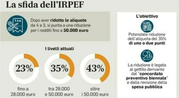 Taglio delle tasse, nuovo sconto Irpef: quali sono i redditi che ...