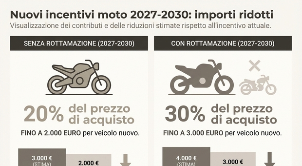 Bonus moto e motorini, fino a 4.000 euro di contributi: requisiti, chi ...