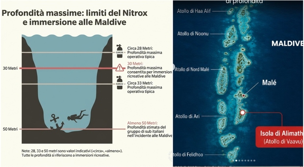 Italiani morti alle Maldive, il Nitrox nelle bombole d'ossigeno: a che ...