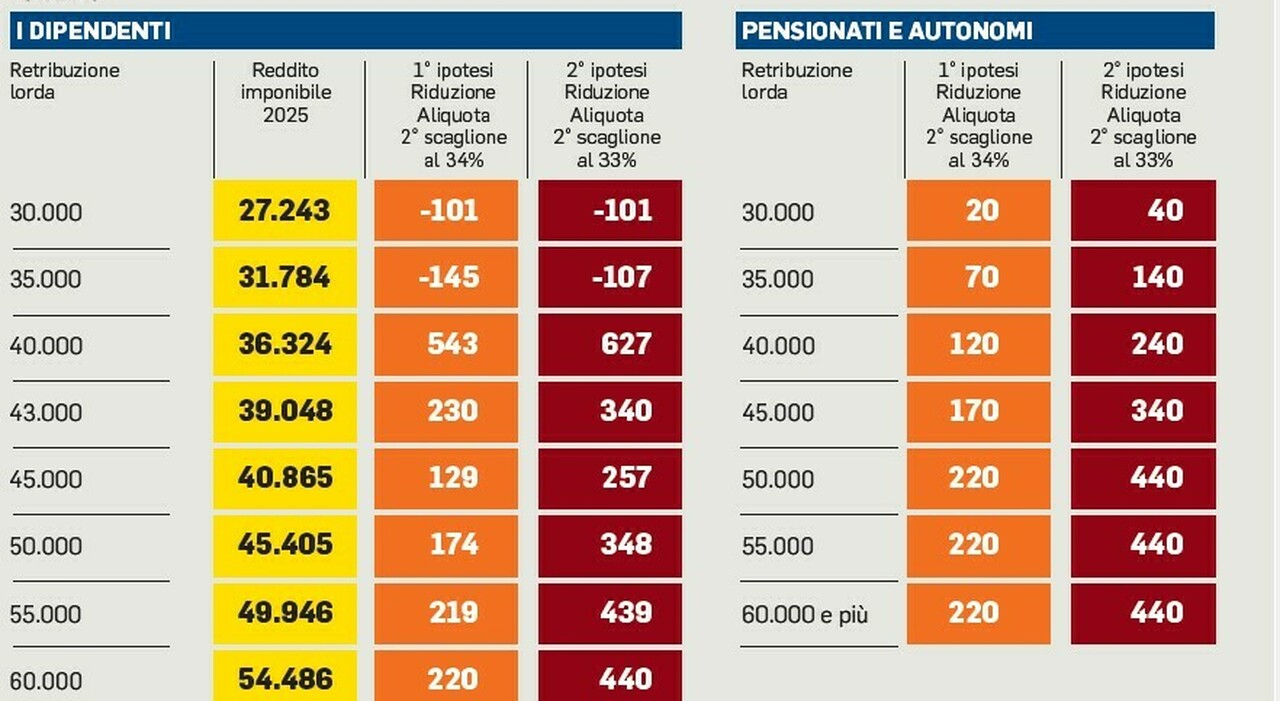 Aliquote Irpef, novità sulle detrazioni: «Nuovo tetto a seconda di ...