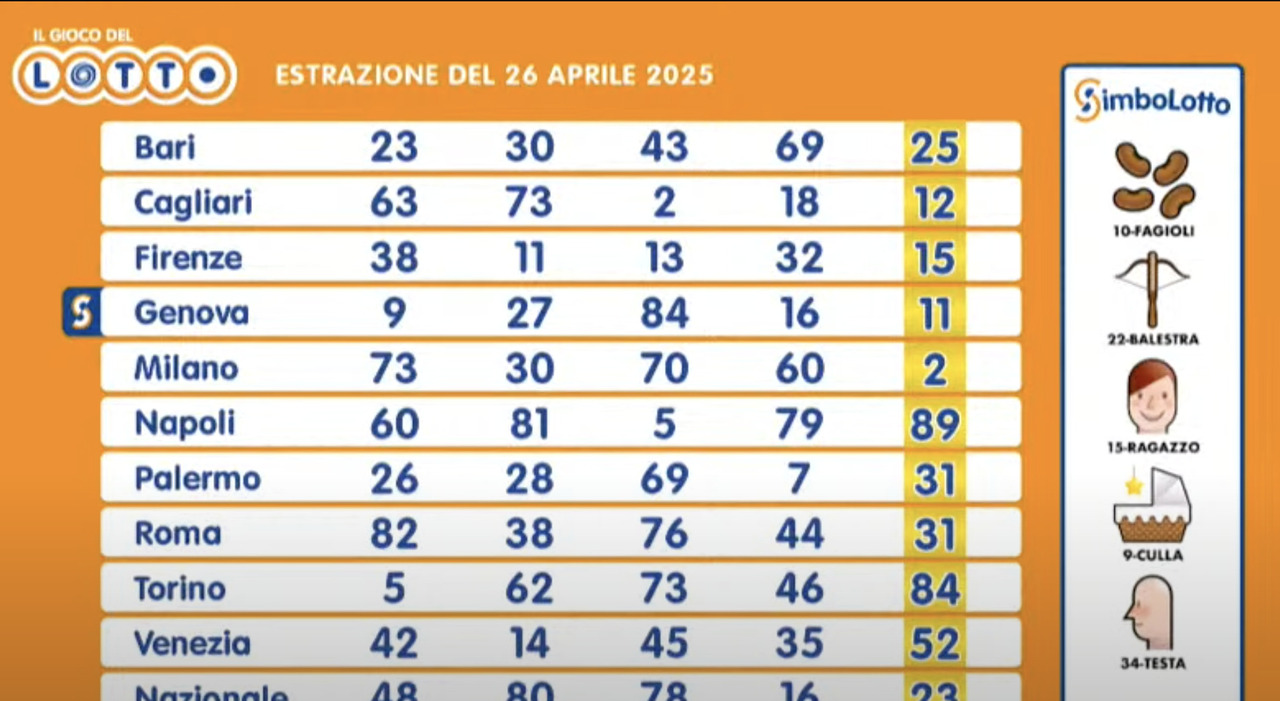 Lucky Digits: Lotto, Superenalotto, and 10eLotto Results