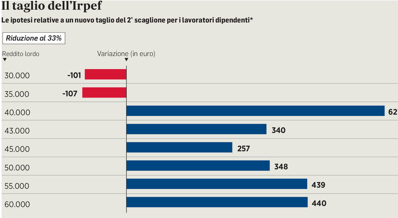 Irpef, nuovo taglio: giù dal 35 al 33%. Chi riguarderà, chi ci ...