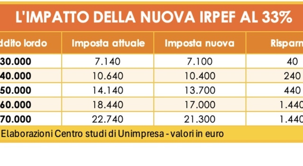 Irpef, nuove aliquote: risparmi fino a 120 euro al mese. Le simulazioni ...