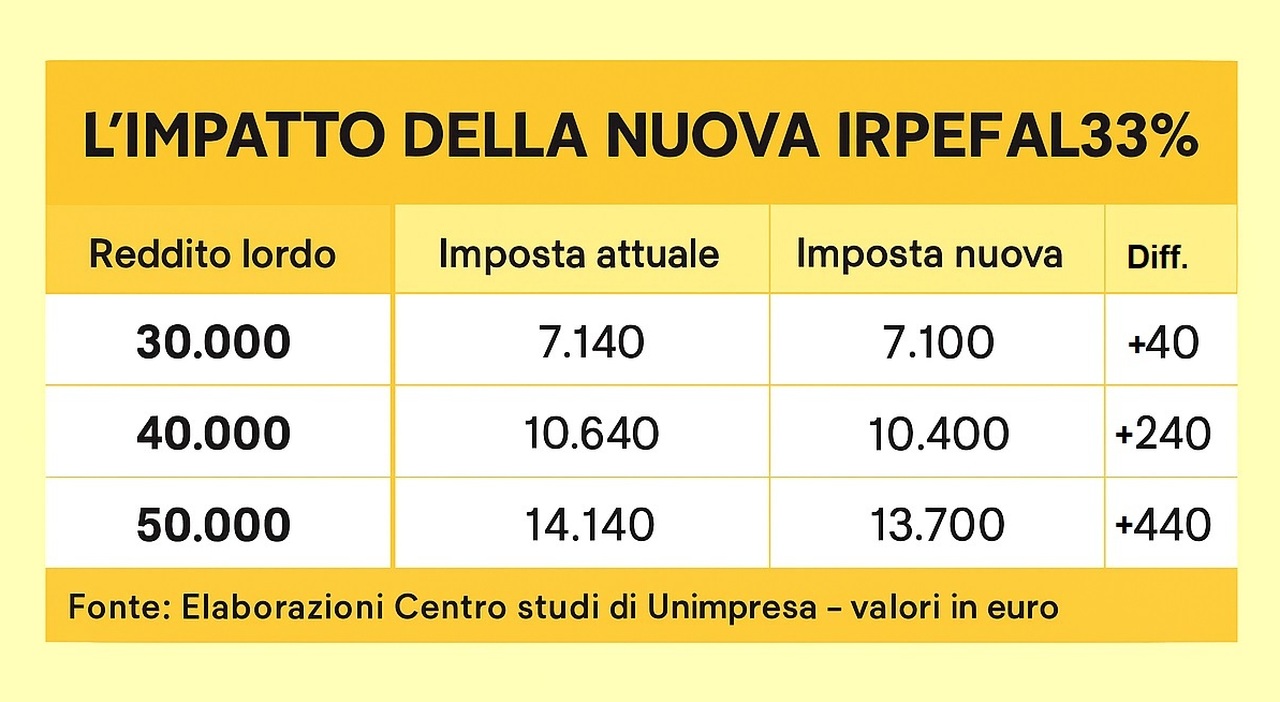 Irpef, taglio a 50mila euro. Rottamazione: 120 rate in 9 anni. I ...