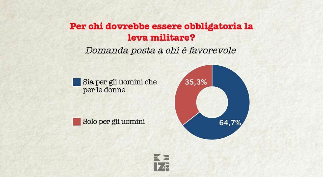Leva militare obbligatoria, il 47% degli italiani è d'accordo (anche ...