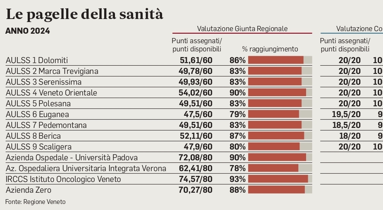 Direttori generali, le pagelle: Iov in vetta, crollo di Verona. Filippi (Ulss 4) balza al ...