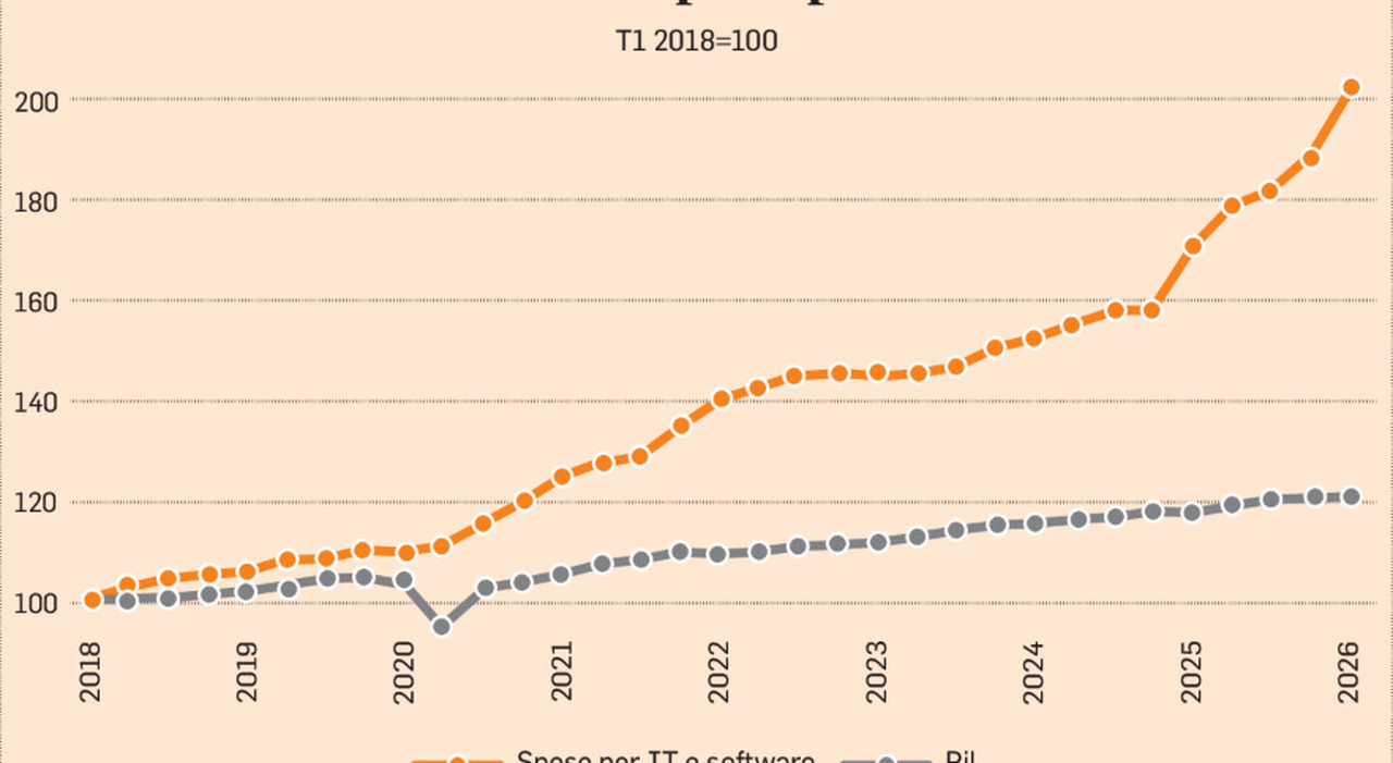 L’IA tra investimenti, data center e consumi. Con il rebus dei ritorni