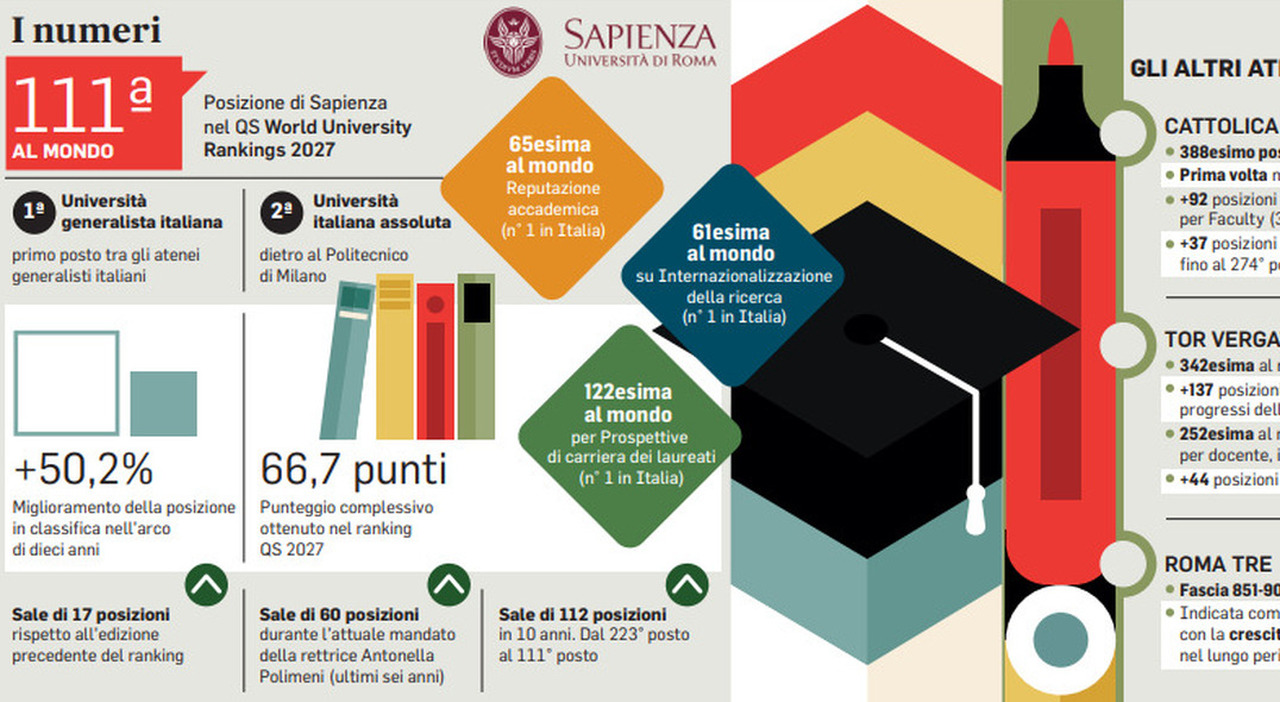 La Sapienza tra le top mondiali: l'università romana è la prima ...