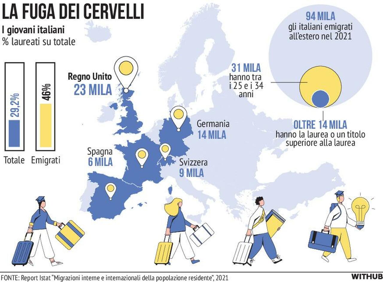 Giovani e donne in fuga dall'Italia il 44% di chi parte ha meno di 34 anni
