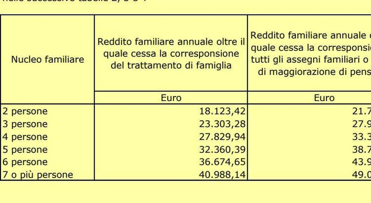Assegni familiari e maggiorazione pensioni, i nuovi limiti di reddito ...