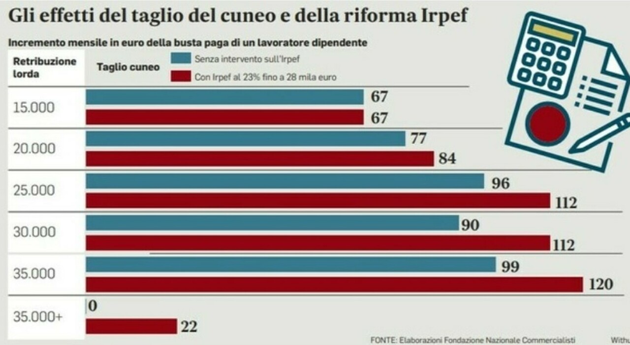 Aumento stipendi, 600 euro in più per 3 famiglie su 4 da nuova Irpef e ...