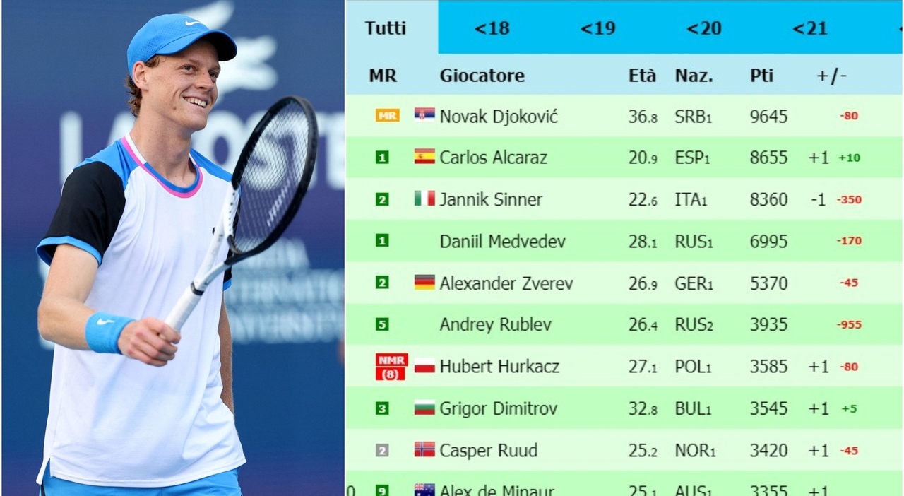 Sinner di nuovo numero 3 del mondo? Virtualmente superato da Alcaraz, perché Jannik rischia di più