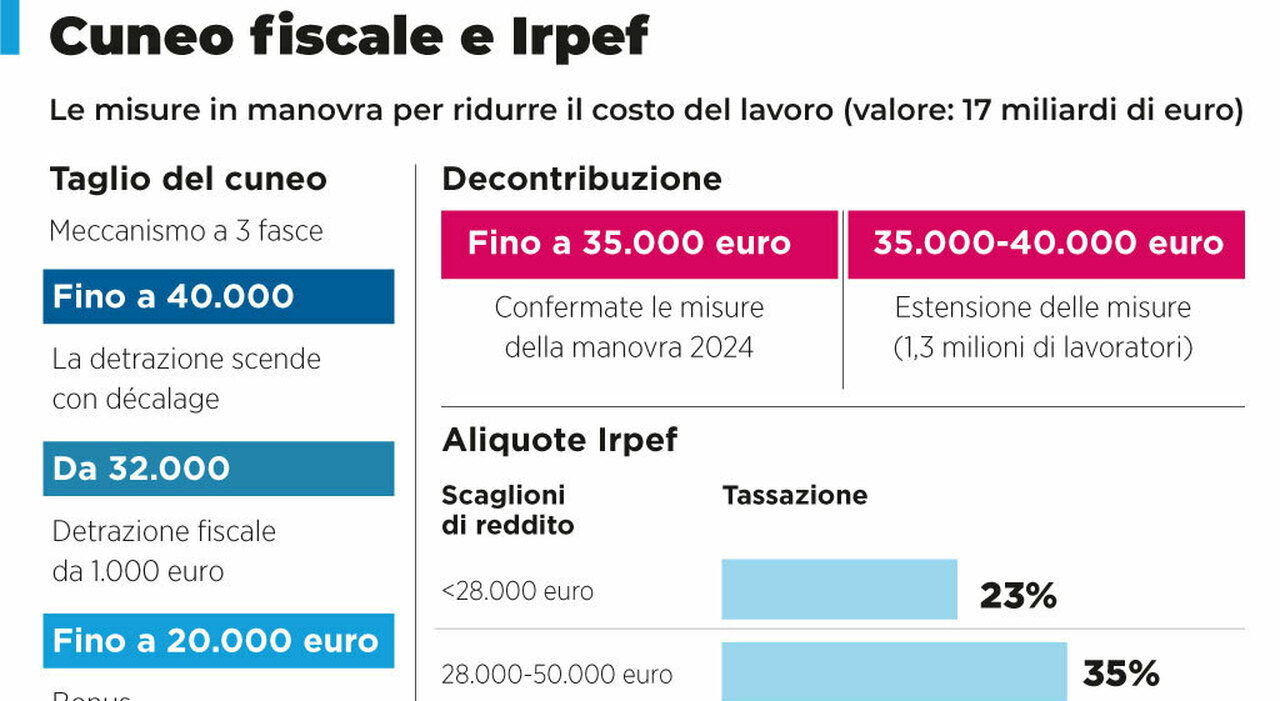 Aliquota Irpef al 34 o 33% e cuneo fiscale, cosa cambia in busta paga: «Fino a 627 euro l'anno ...