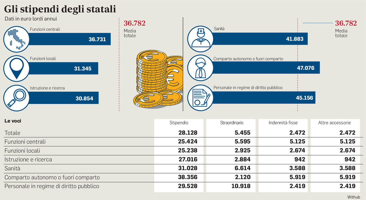Statali, aumenti in arrivo: stipendi su del 6% in tre anni