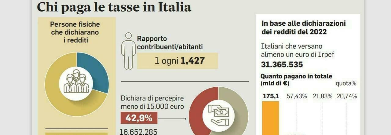Le novità Irpef, l'acconto del 2025 su tre aliquote: il decreto entra in vigore da oggi