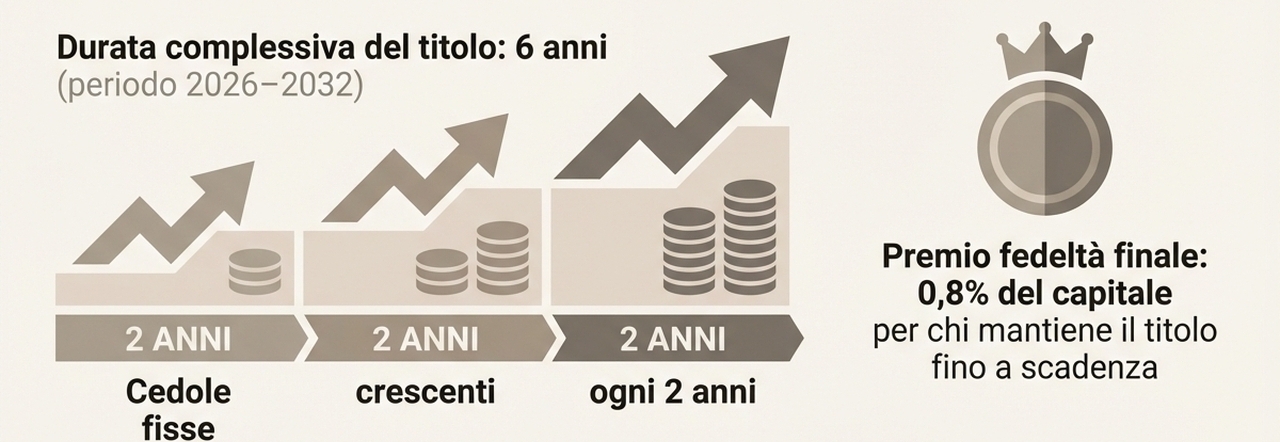Btp Valore, la nuova emissione dal 2 al 6 marzo: cedole crescenti e ...