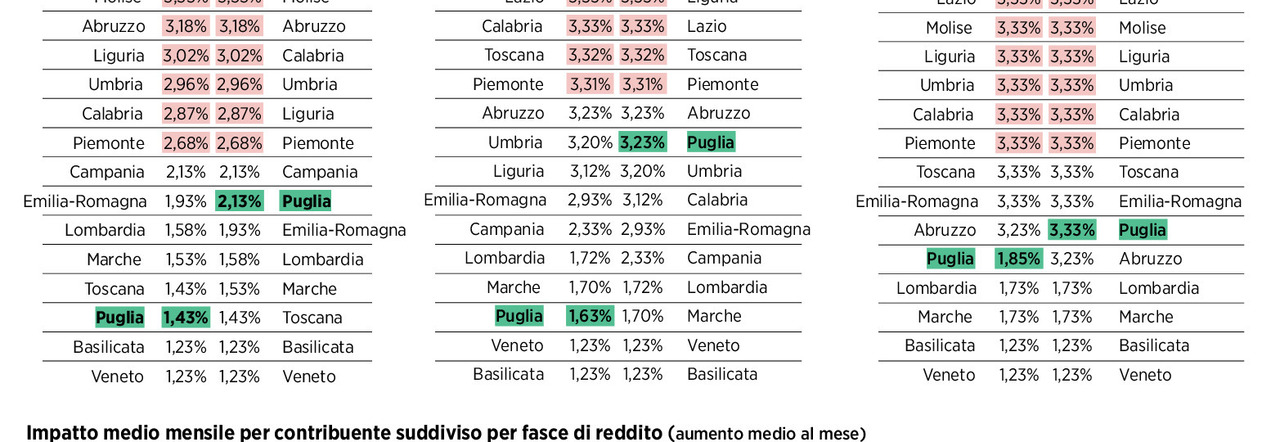 Come aumenta l'Irpef in Puglia: da 4 a 66 euro al mese, tutti i calcoli ...