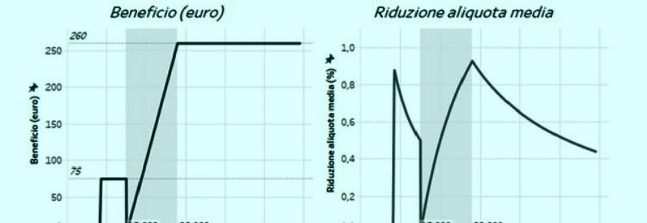 Nuova Irpef e taglio cuneo, come cambiano gli stipendi nel 2024. In busta paga aumenti fino 1. ...