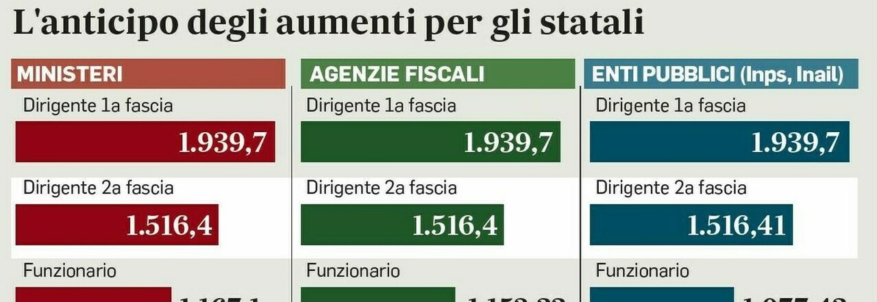 Stipendi Statali, maxi anticipo una tantum con il taglio: prelevati contributi anche per redditi ...