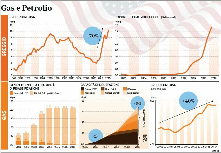 Shale gas, nuovo Eldorado per l'America di Biden. Ma grazie a Obama e Trump