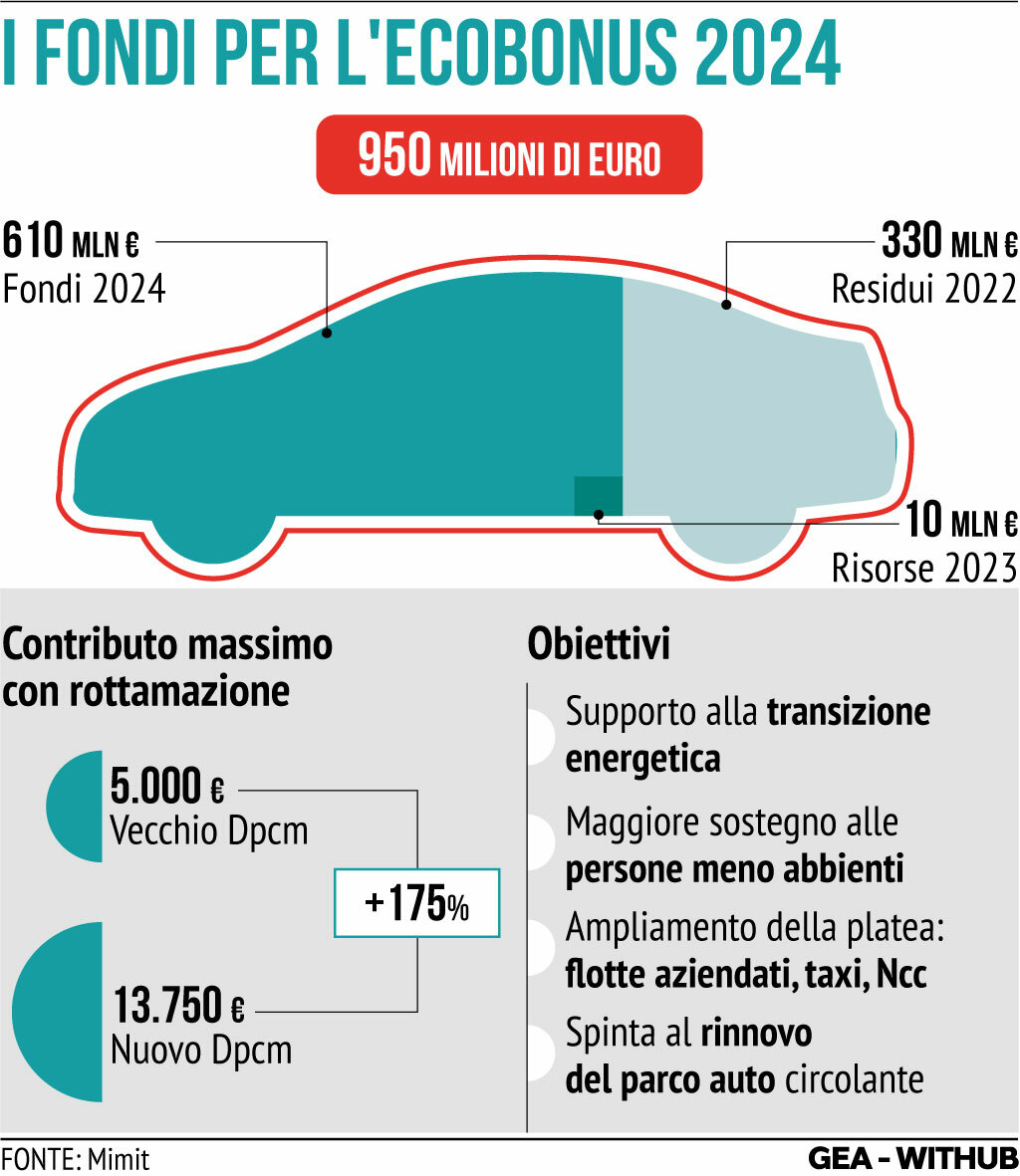 Nuovi incentivi auto elettriche, bonus di 2.000 euro per le vetture ...