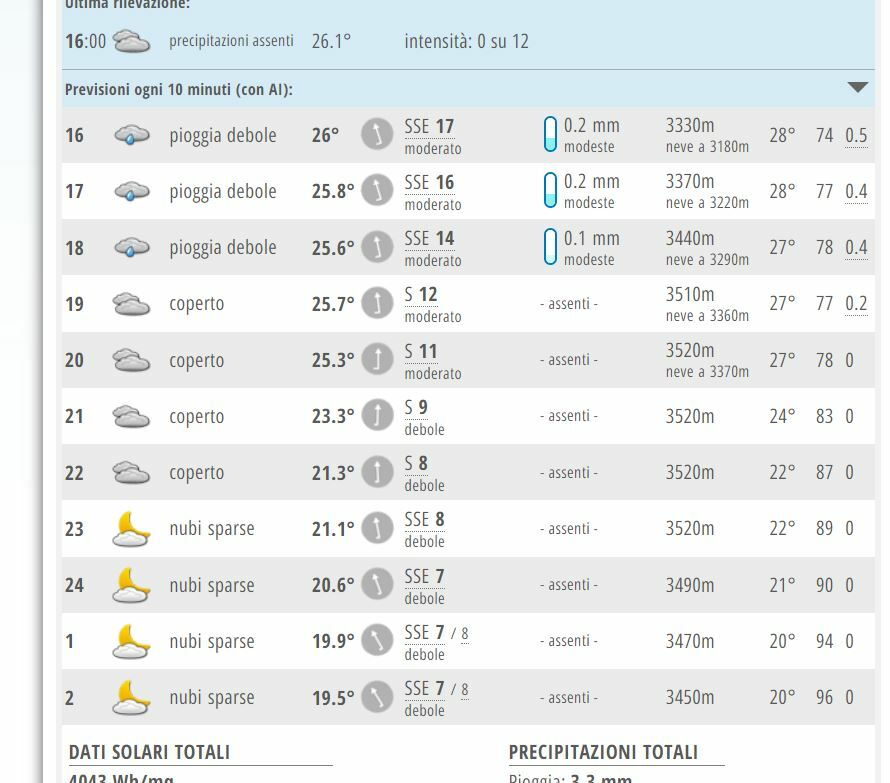 Weather Forecast for Rome: Rain and Clouds Expected
