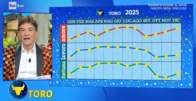 Oroscopo 2025 di Paolo Fox a I Fatti Vostri, previsioni e grafici del ...