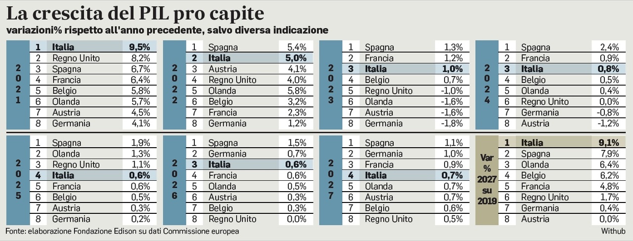 Pil pro capite, l’Italia non ultima ma in maglia rosa