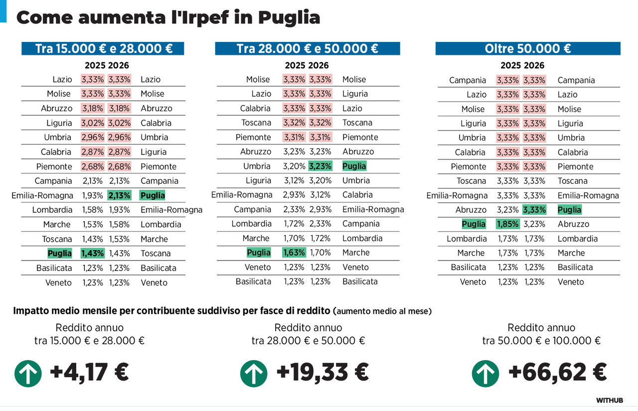 Come aumenta l'Irpef in Puglia: da 4 a 66 euro al mese, tutti i calcoli ...